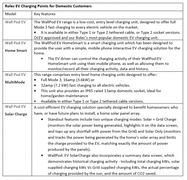 Your choice of EV charging points | EVCharges